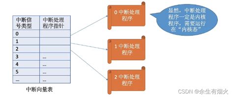 操作系统的运行机制 中断和异常 cpu中断异常 csdn博客