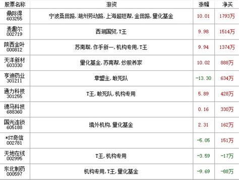 12月27日（周二）知名游资买卖方向梳理！！财富号东方财富网