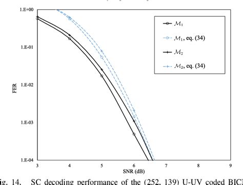 Figure 14 From U Uv Coding For Bit Interleaved Coded Modulation
