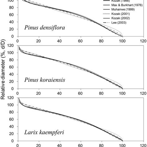 Estimation Of Stem Taper Through The Best Model Of This Study By Species Download Scientific