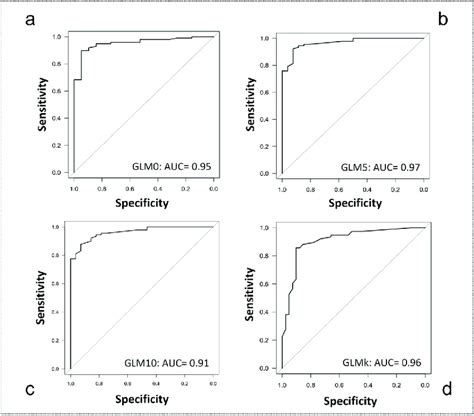 Area Under The Curve AUC Graphs For Classification Accuracy A Download Scientific