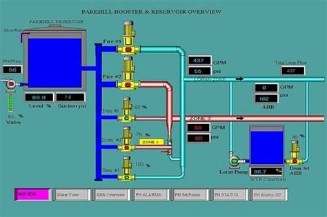 PLC DCS RTU SCADA And PAC Systems