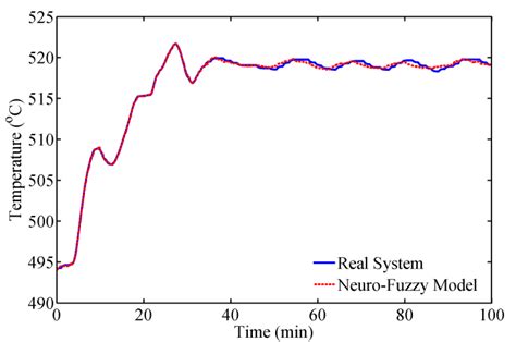 Responses Of The Superheater Section Download Scientific Diagram