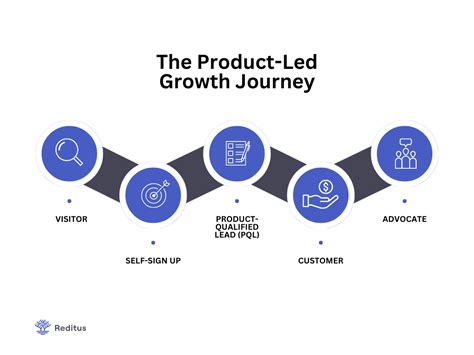 Sales Led Growth A Concise Guide For Saas Brands