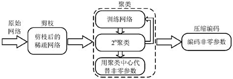 A Sparse Convolutional Neural Network Accelerator And An Implementation Method Eureka Patsnap