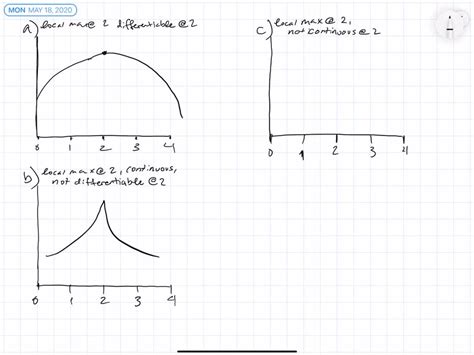 ⏩solveda Sketch The Graph Of A Function That Has A Local Maximum Numerade