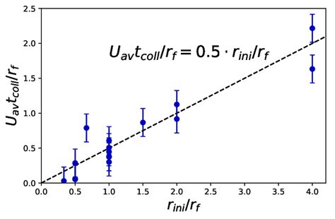 Dependency Of Non Dimensional Average Velocity U Av T Coll R F On Download Scientific Diagram