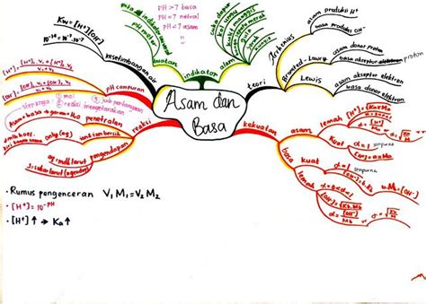 Detail Contoh Mind Mapping Ipa Koleksi Nomer 36
