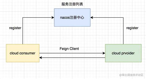 有了open Feign，难道真的不用dubbo了么前言 关于dubbo和feign其实两者都是基于服务的远程调用，这两 掘金