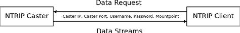 Figure 4 From A Web Based Real Time Monitoring System For Gnss Data Quality And Integrity