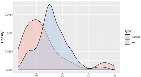 Comparing Generalized Linear Mixed Models Varying The Distribution