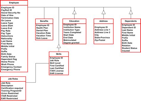 Example Logical Data Model Diagram Logical Vs Physical Data