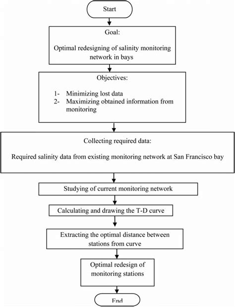 The Steps Of The Recommended Methodology For Optimal Redesign Of Download Scientific Diagram