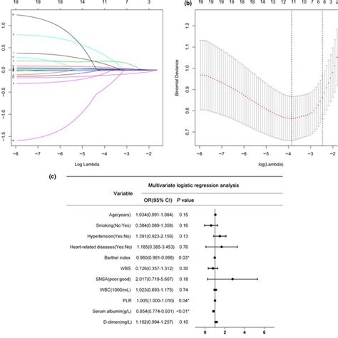 A Binomial Logistic Regression Model Of Lasso Was Used To Select Download Scientific Diagram