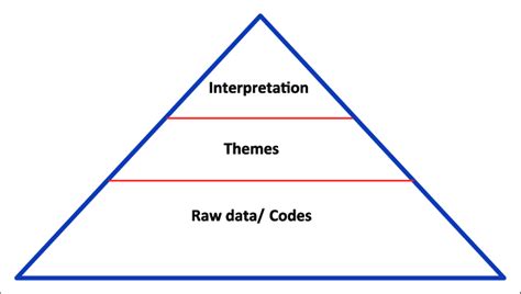 Pyramid Of Coding And Analysis Download Scientific Diagram