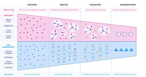 The Best Innovation Process Definition Steps And Examples The Best Innovation Process Definition Steps And Examples
