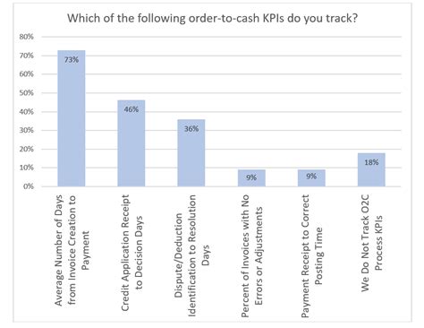 Snapshot Survey Key Process Performance Indicators