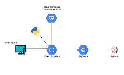 Etl Automating Cryptocurrency Price Updates With Coincap Api And