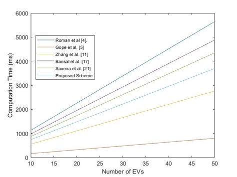 Comparison Of Total Computation Cost Download Scientific Diagram