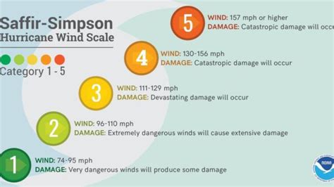 Saffir Simpson Hurricane Wind Scale