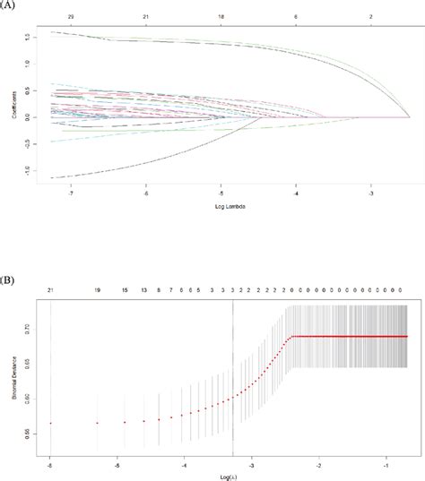 Clinical Feature Selection Using The Least Absolute Shrinkage And Download Scientific Diagram