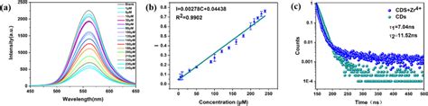 Detection Of Zr⁴⁺ Ion By Y Cds A The Effect Of Concentration Of Zr⁴
