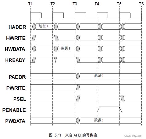 Apb到ahb的接口apb To Ahb Csdn博客