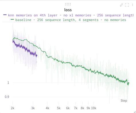 Any Interesting Results · Issue 1 · Lucidrainsmemorizing Transformers Pytorch · Github