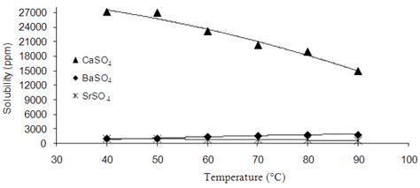 Solubility Of Scale Formation Is Dependent On Temperature Download Scientific Diagram