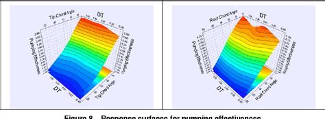 Figure 8 From Design Of A Low Shear Hydrofoil Through The Use Of Computational Fluid Dynamics