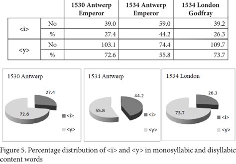Medial And In Monosyllabic And Disyllabic Content Words Download Table