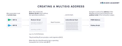 What Is Multisig Multi Signature Horizen Academy