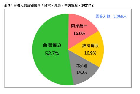 【台灣民意基金會民調】維持現狀是台灣共識？游盈隆：政府蓄意製造的假象 趨勢民調 And 臺灣調查網