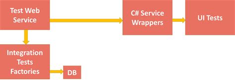 Highly Maintainable And Flexible Ui Test Automation Part 1