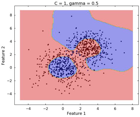 Food For Thought Can An SVM With No Regularisation Ever Misclassify A Training Example R
