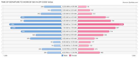 Zip Code Zip Code Demographics In Zip Atlas