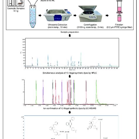 Hplc Chromatogram And Uv Spectra Of Blank Sample And 13 Illegal