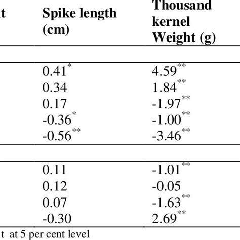 Pdf Line × Tester Analysis And Estimating Combining Abilities For Yield And Some Yield