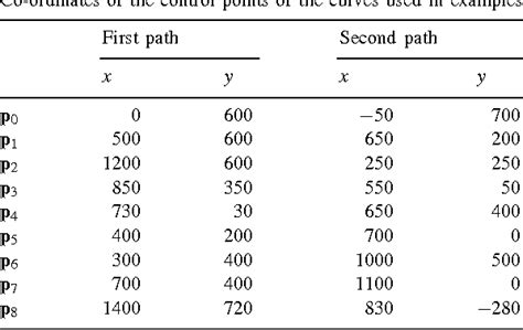 Table 1 From Path Following Algorithm For Highly Redundant Manipulators