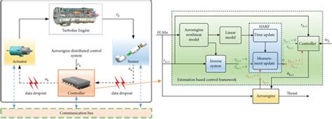 Framework Of Aeroengine Dcs With Estimation Based Control Approach Download Scientific Diagram