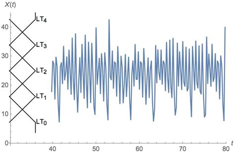Time Series And Its Corresponding Linguistic Terms Download Scientific Diagram