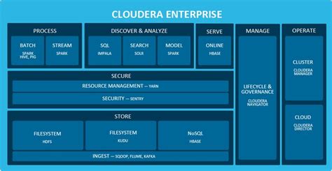 Apache Hive And Cloudera Enterprise Architecture Diagram