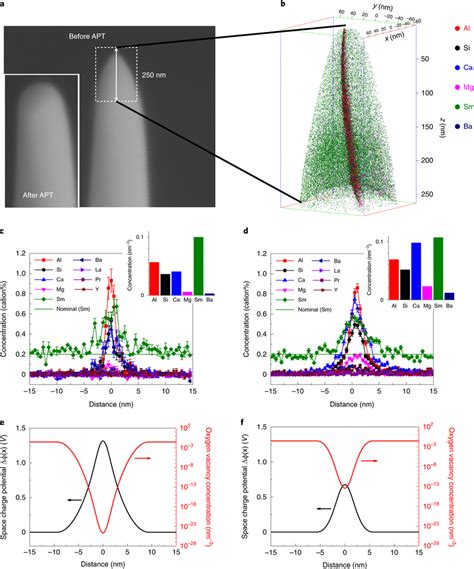 Elemental Composition Across Grain Boundaries In 0 2 Cation Sm Doped Download Scientific