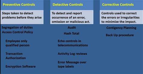 Sumit Jha On Linkedin Internal Control Classification Concept Of Pdc