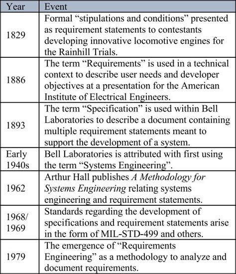 Requirements Development