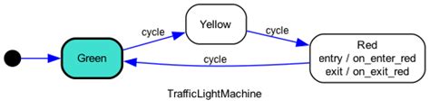 Python Statemachine PyPI