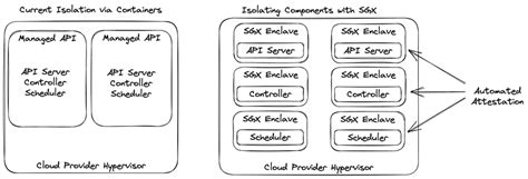 K8s Control Plane Securing Kubernetes Api With Intel Sgx