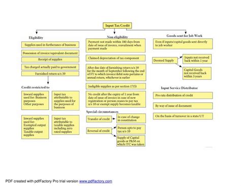 GST Flow Chart Notes LearnPick India