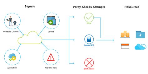 Securing Azure Virtual Desktop With Azure Ad Conditional Access