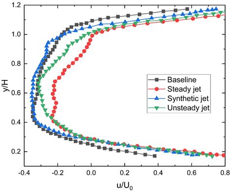 A Numerical Analysis Of Active Flow Control Techniques For Aerodynamic Drag Reduction In The